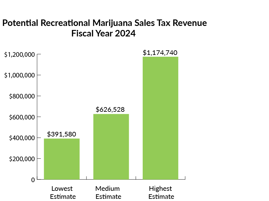 Recreational Marijuana Sales Tax - City of Columbia Missouri
